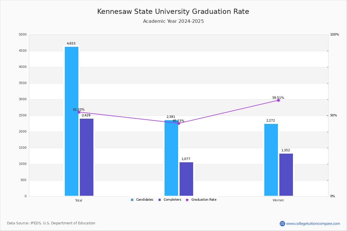 Kennesaw State University Graduation Rate
