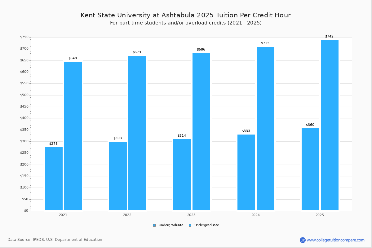Kent State University at Ashtabula - Tuition & Fees, Net Price