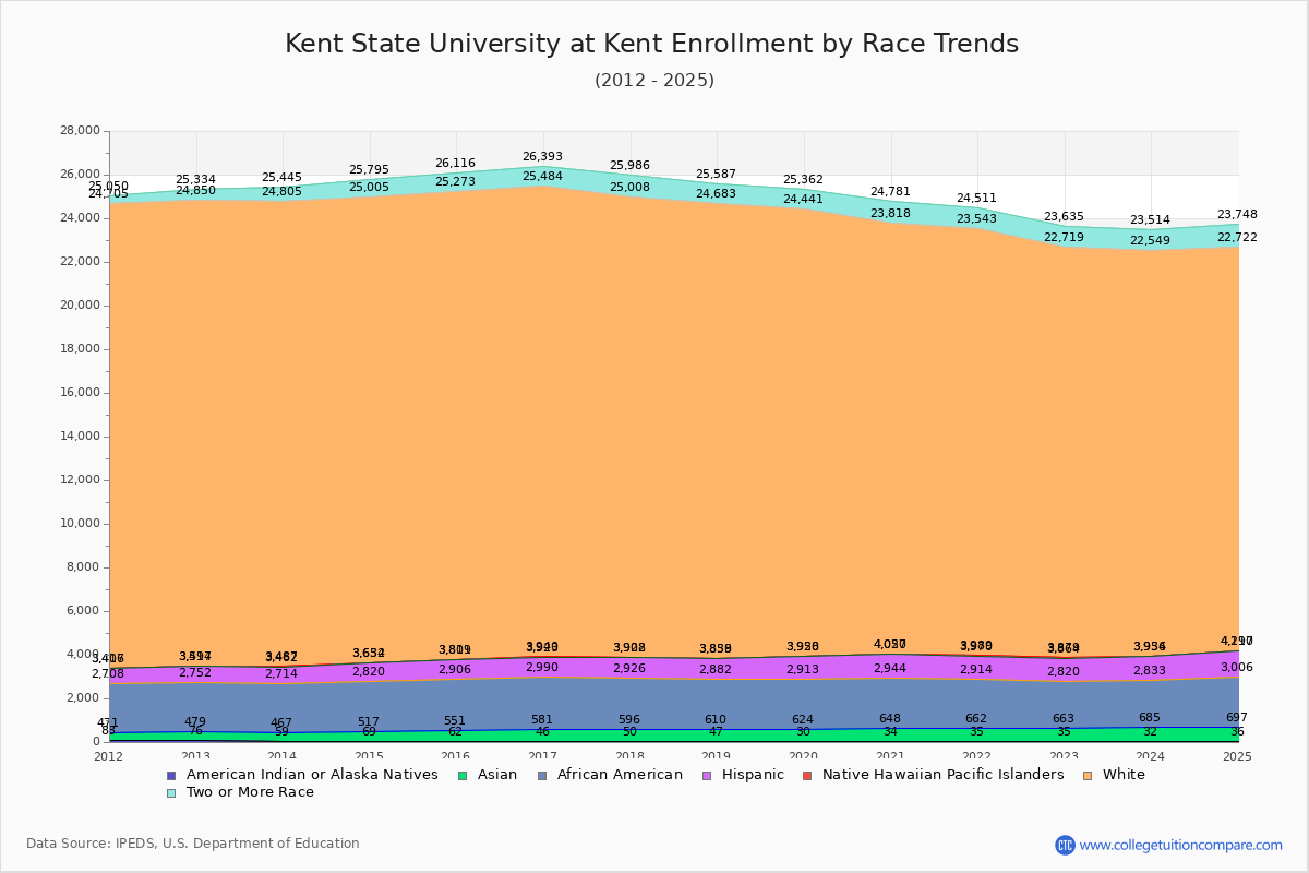 Kent State University at Kent Enrollment Trends