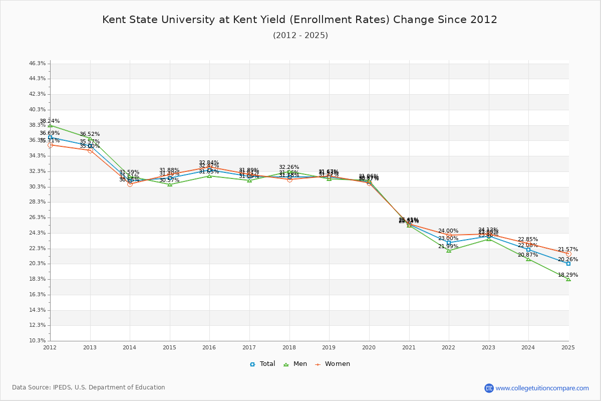 How Kent State University at Kent's Acceptance Rate Changed Over Time