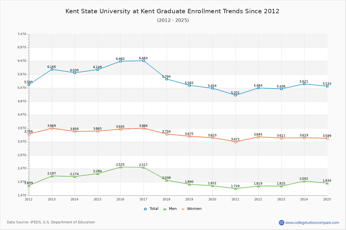 Kent State University at Kent Enrollment Trends