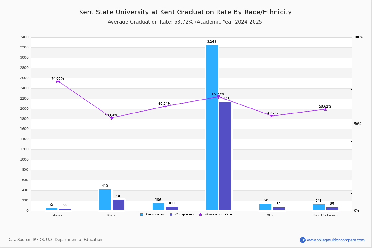 Kent State University at Kent Graduation Rate