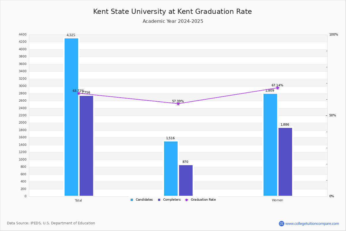 Kent State University at Kent Graduation Rate