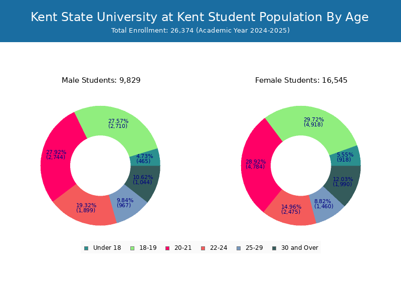 Kent State University at Kent - Student Population and Demographics