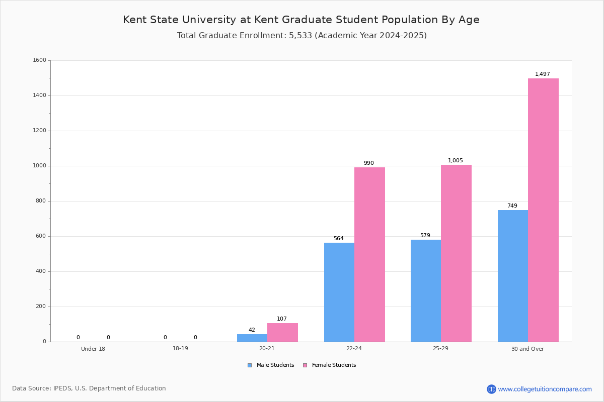 Kent State University at Kent - Student Population and Demographics