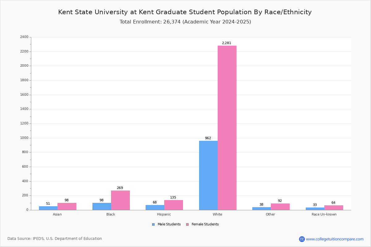 Kent State University at Kent - Student Population and Demographics