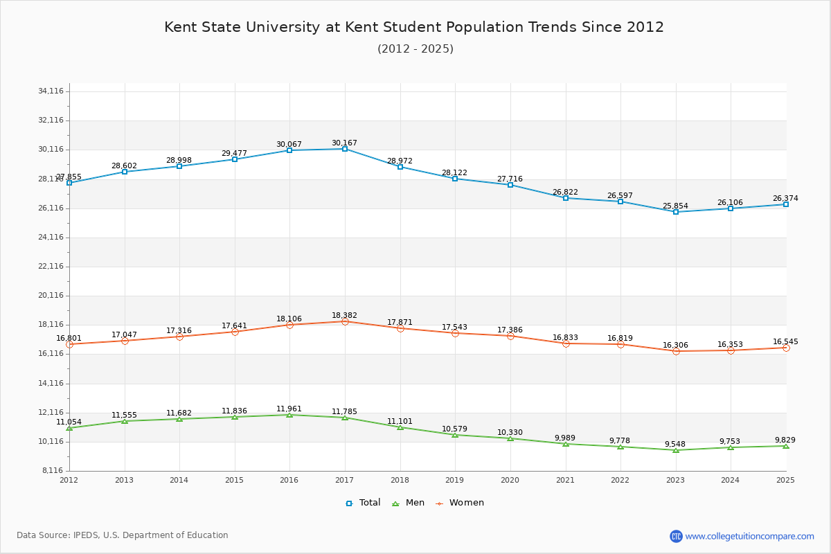 Kent State University at Kent Enrollment Trends