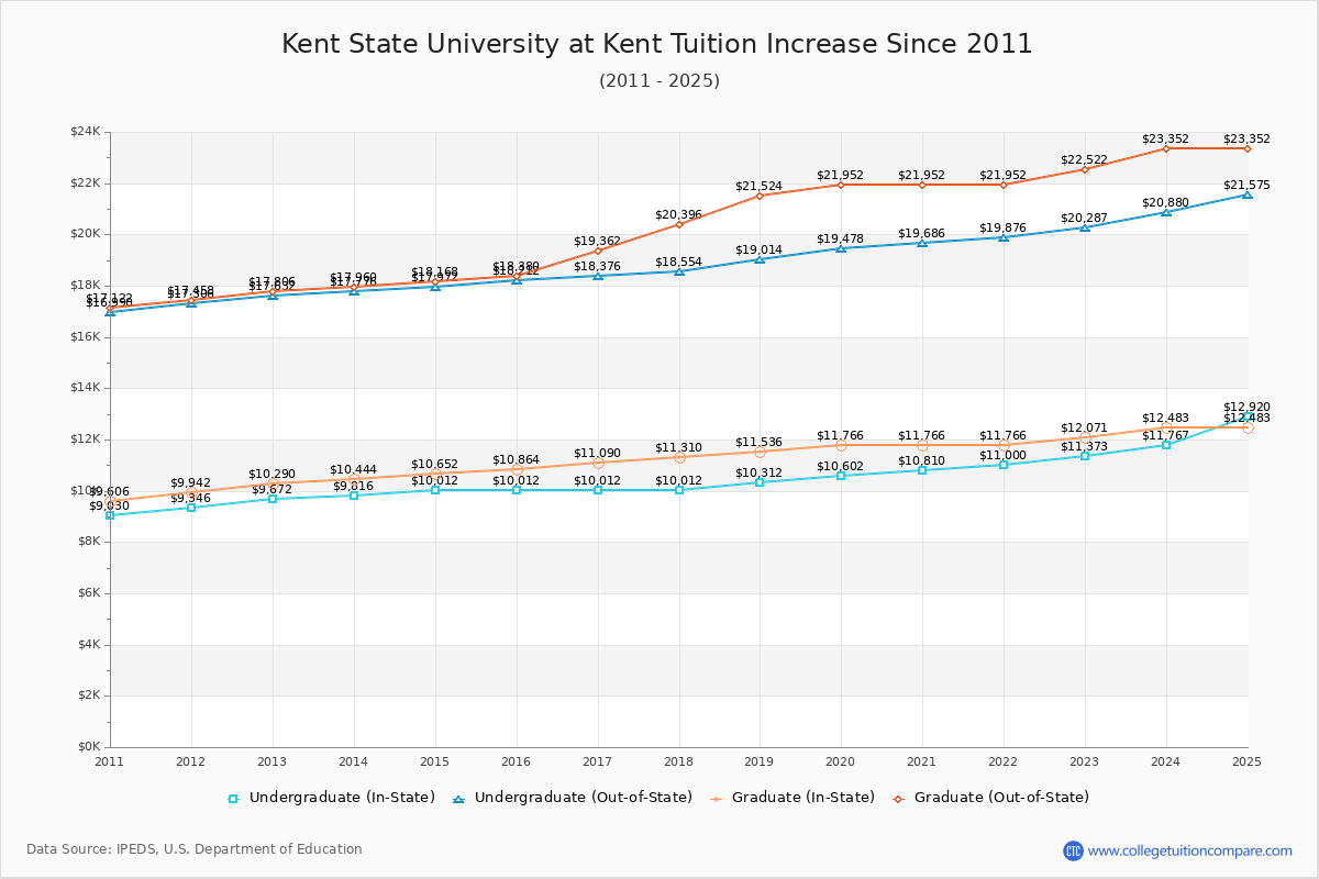 How Kent State University at Kent's Tuition Changed Over Time (2016-2025)