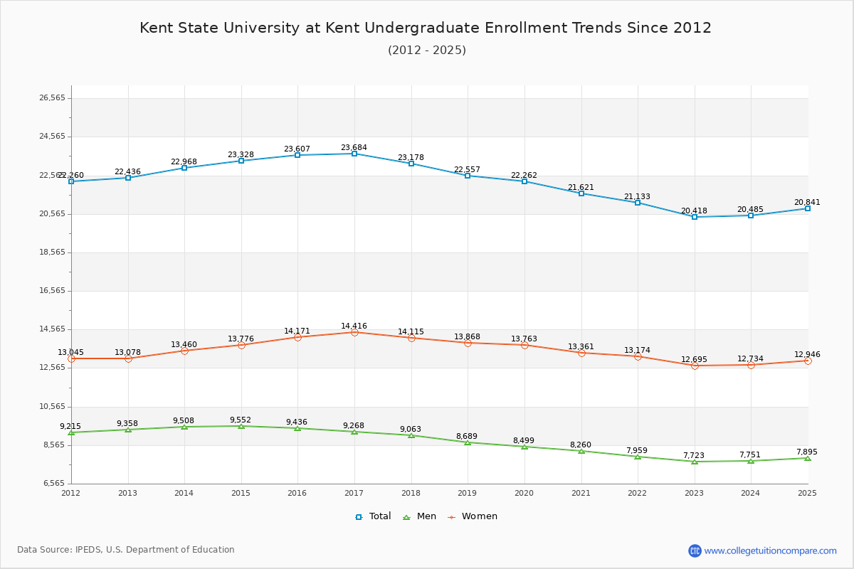 Kent State University at Kent Enrollment Trends
