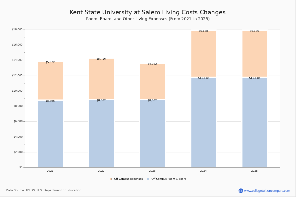 Kent State University at Salem - Tuition & Fees, Net Price
