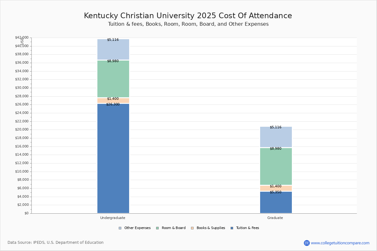Kentucky Christian - Tuition & Fees, Net Price
