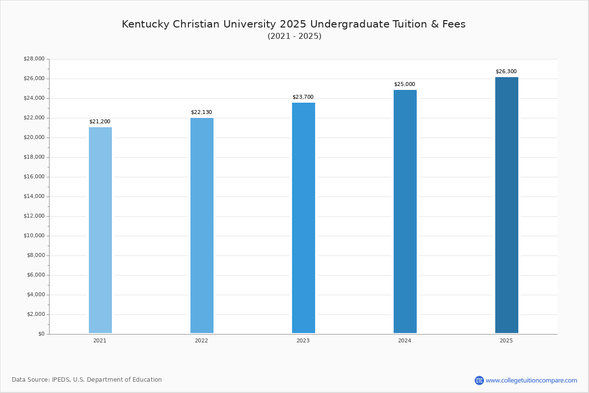 Kentucky Christian - Tuition & Fees, Net Price