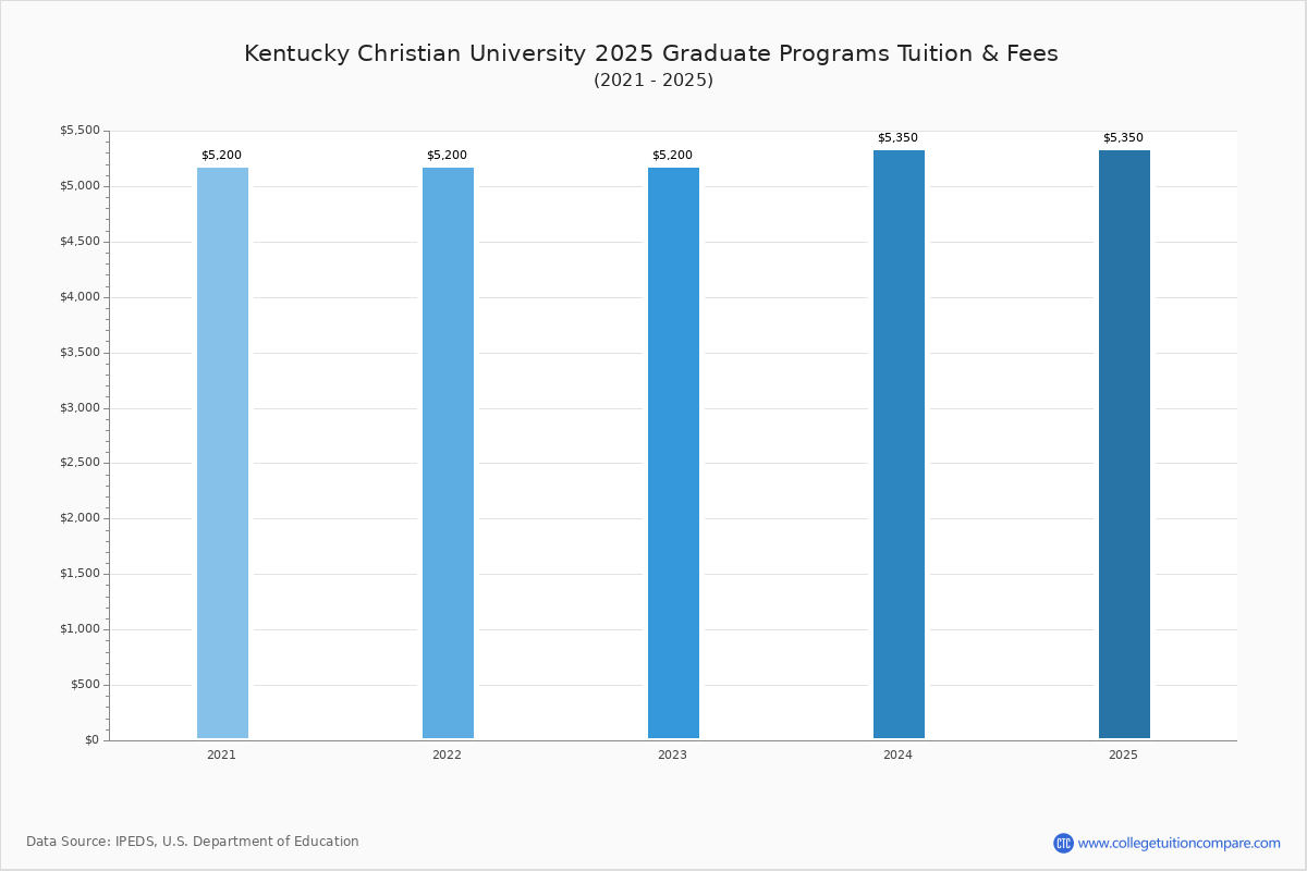 Kentucky Christian - Tuition & Fees, Net Price