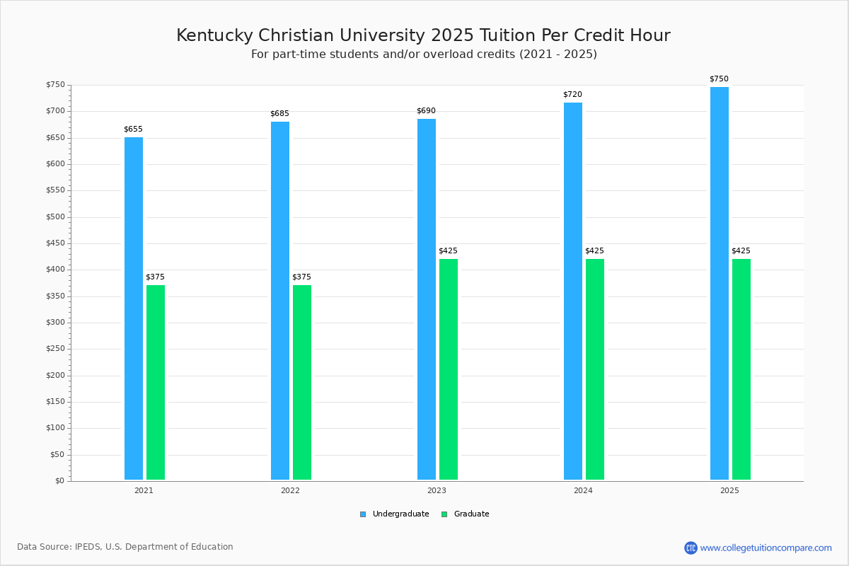 Kentucky Christian - Tuition & Fees, Net Price