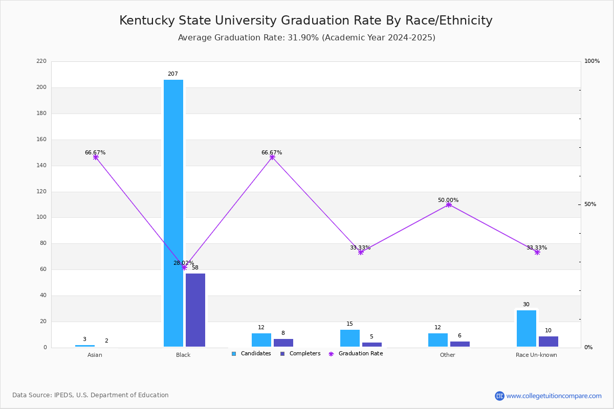 Kentucky State University Graduation Rate