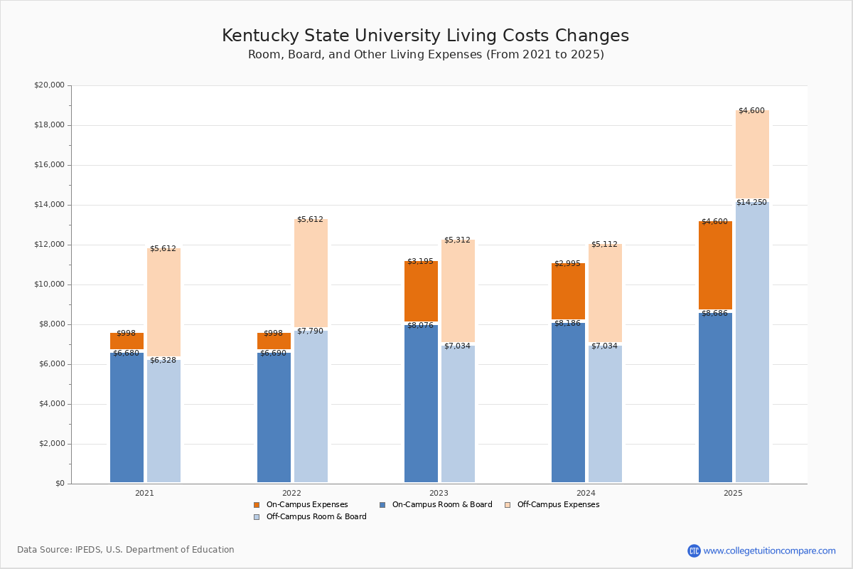 Kentucky State University - Tuition & Fees, Net Price