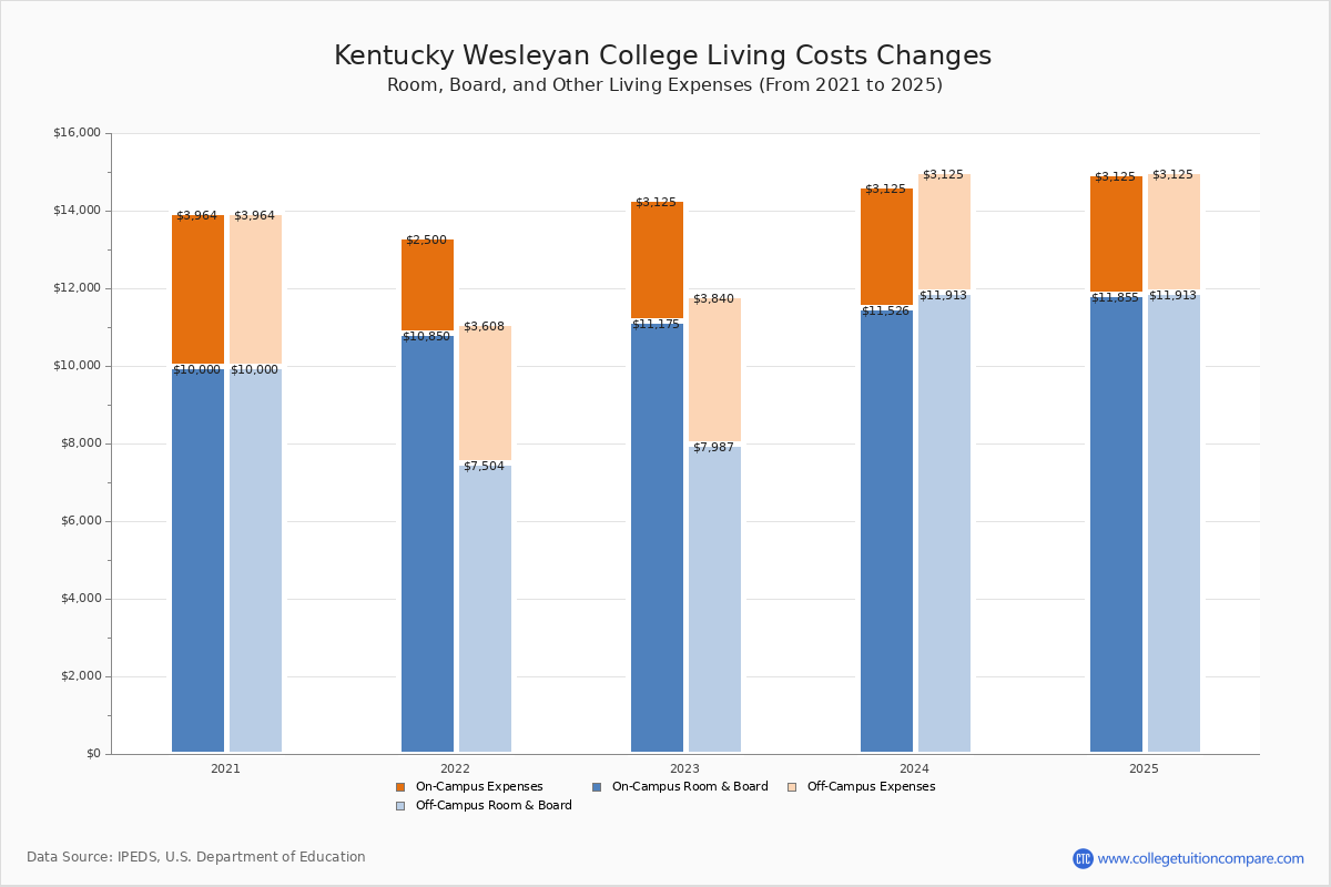 Kentucky Wesleyan College - Tuition & Fees, Net Price