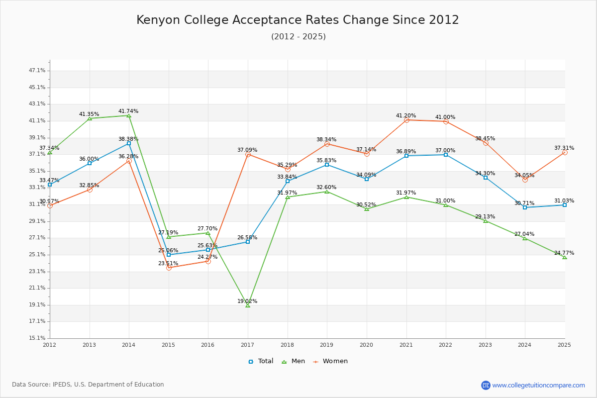 Kenyon Acceptance Rate: Trends & Admission Statistics