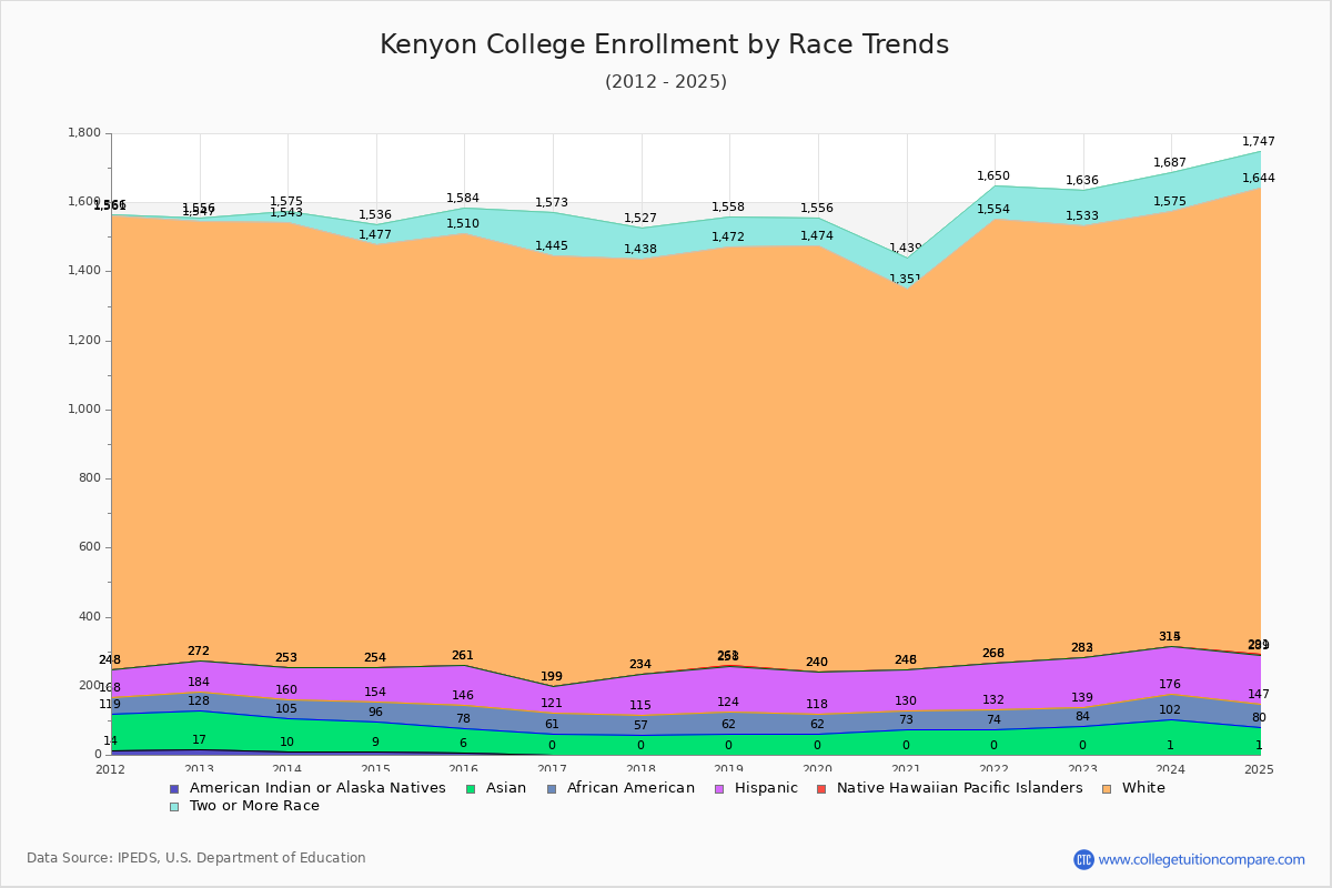 Kenyon Enrollment Trends