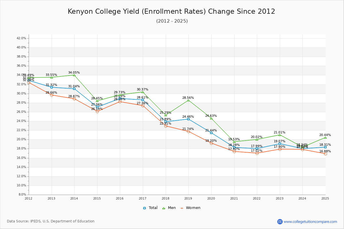 Kenyon Acceptance Rate: Trends & Admission Statistics