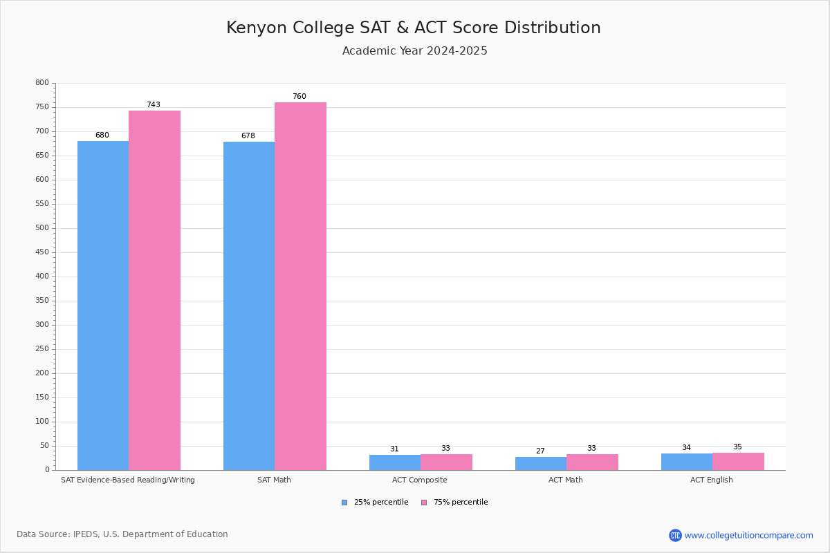 Kenyon Acceptance Rate and SAT/ACT Scores