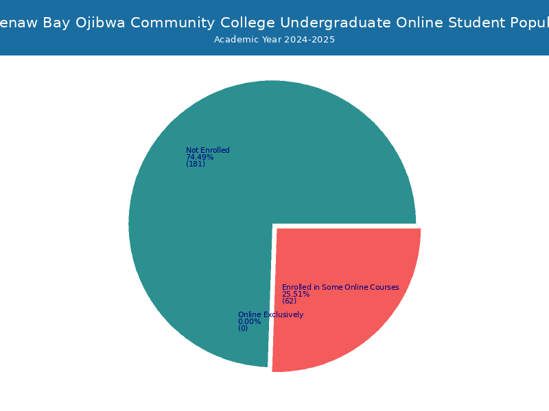 KBOCC - Student Population and Demographics