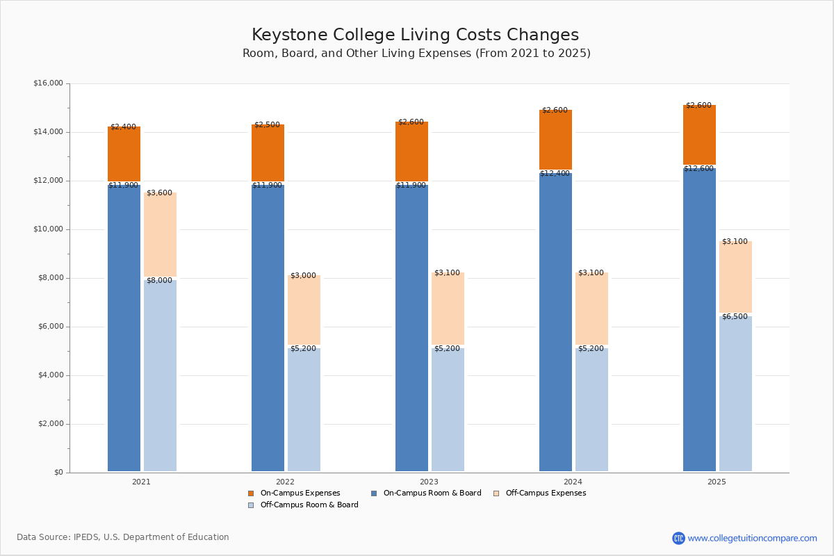 Keystone College - Tuition & Fees, Net Price