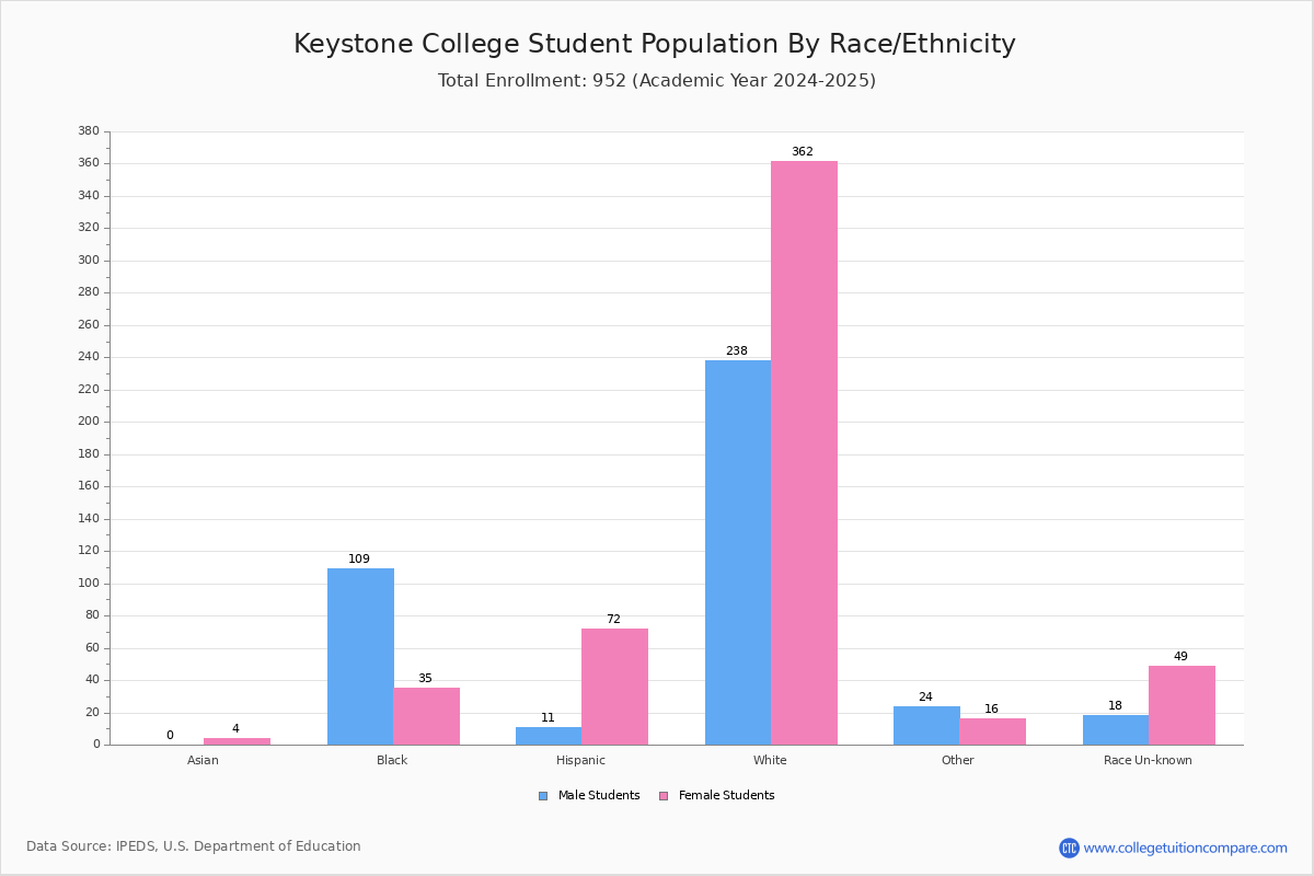 Keystone College - Student Population and Demographics