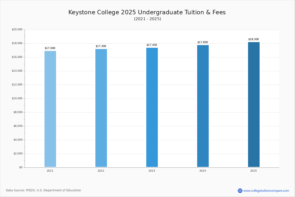Keystone College - Tuition & Fees, Net Price