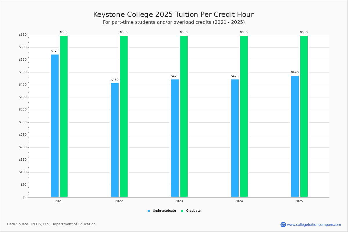 Keystone College - Tuition & Fees, Net Price