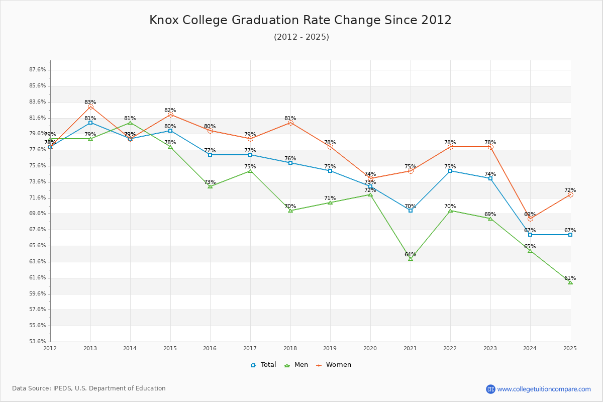 How Knox's Graduation Rate Changed