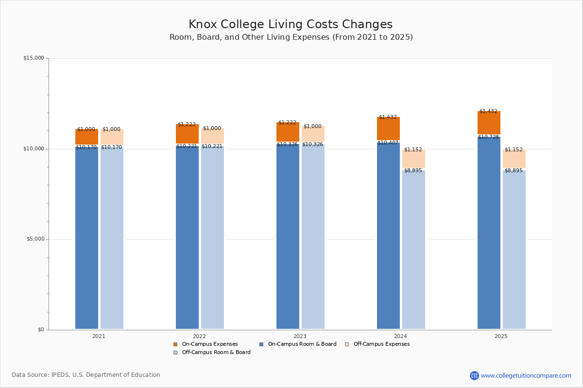 Knox College - Tuition & Fees, Net Price
