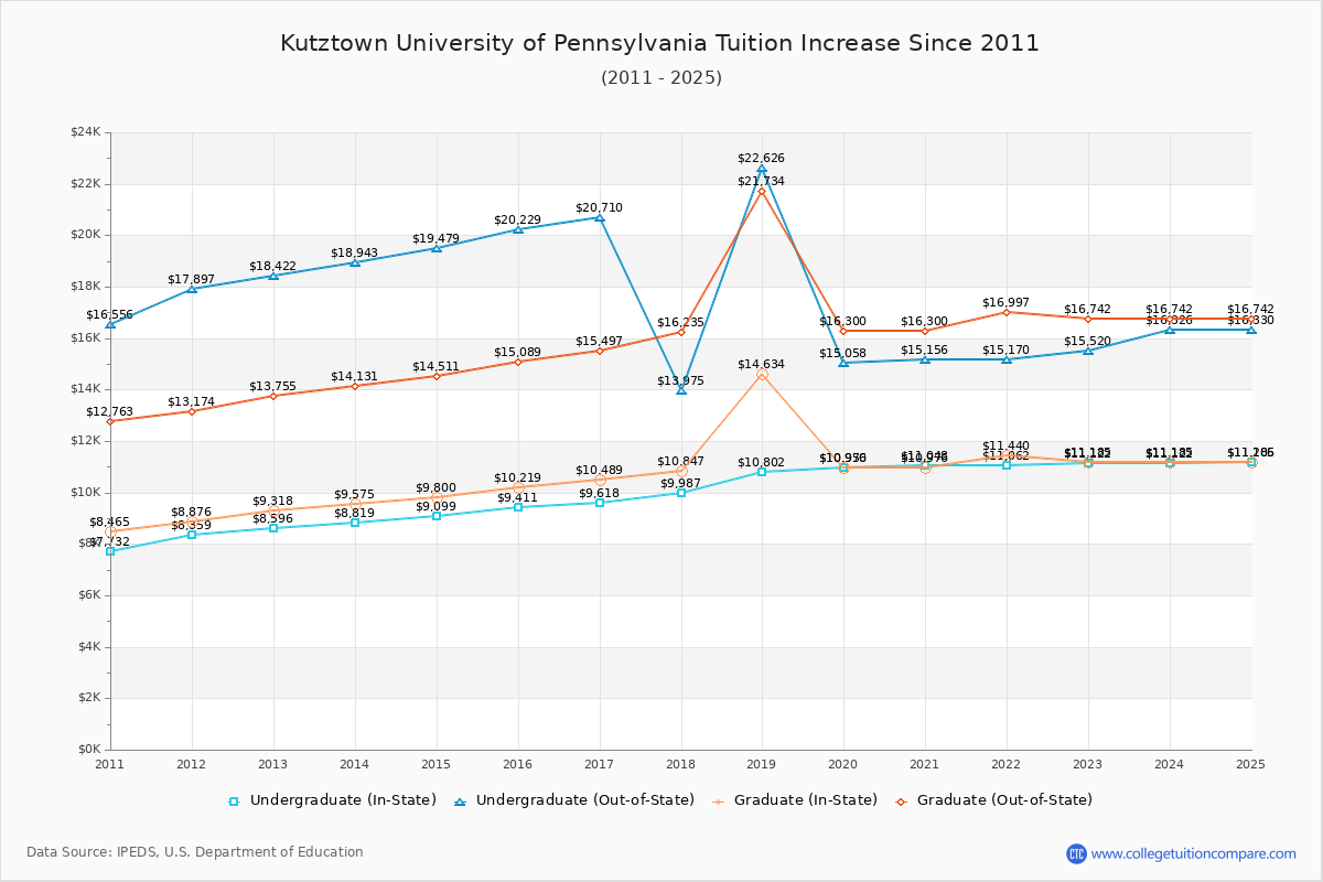How Kutztown University of Pennsylvania's Tuition Changed Over Time ...