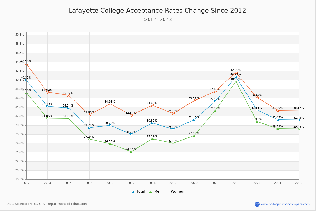 How Lafayette's Acceptance Rate Changed Over Time
