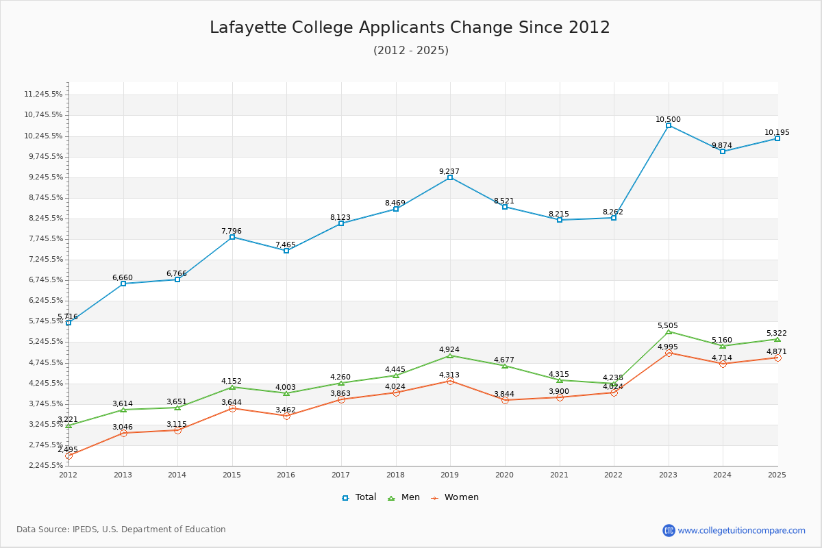 Lafayette Acceptance Rate: Trends & Admission Statistics