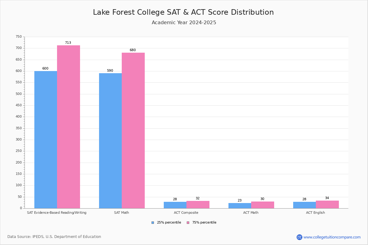 Lake Forest Acceptance Rate and SAT/ACT Scores