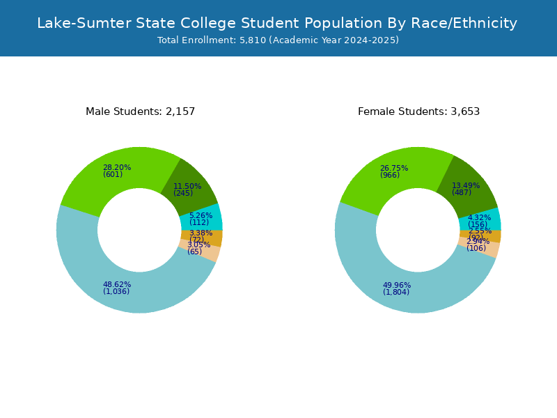 Lake-Sumter State College - Student Population and Demographics
