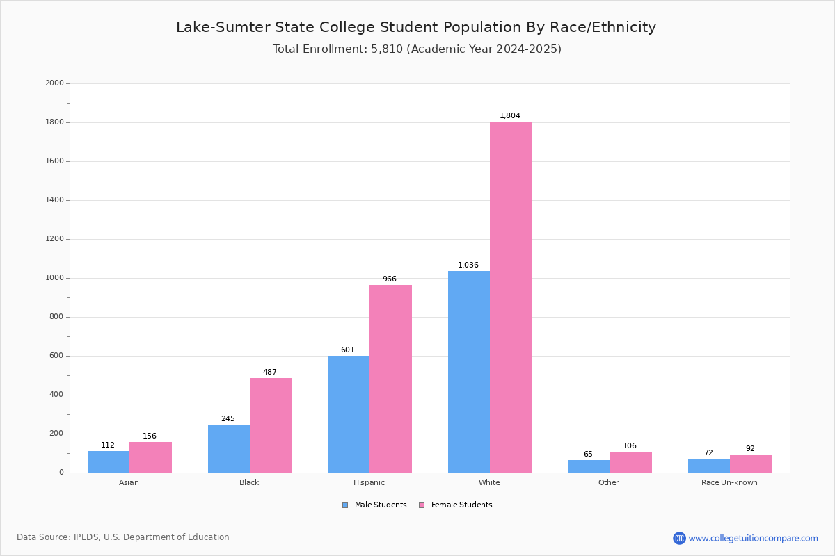 Lake-Sumter State College - Student Population and Demographics