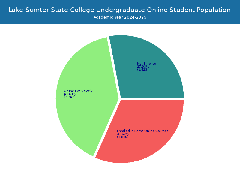 Lake-Sumter State College - Student Population and Demographics