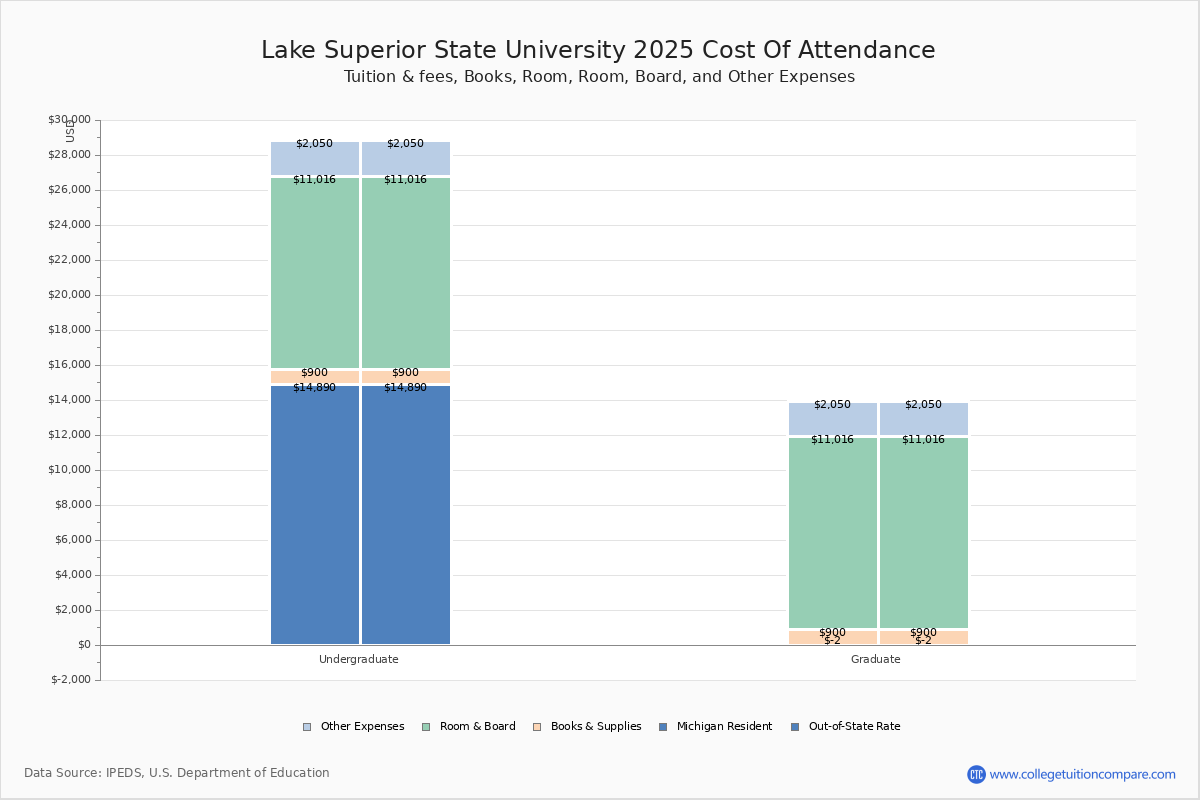 Lake Superior State - Tuition & Fees, Net Price