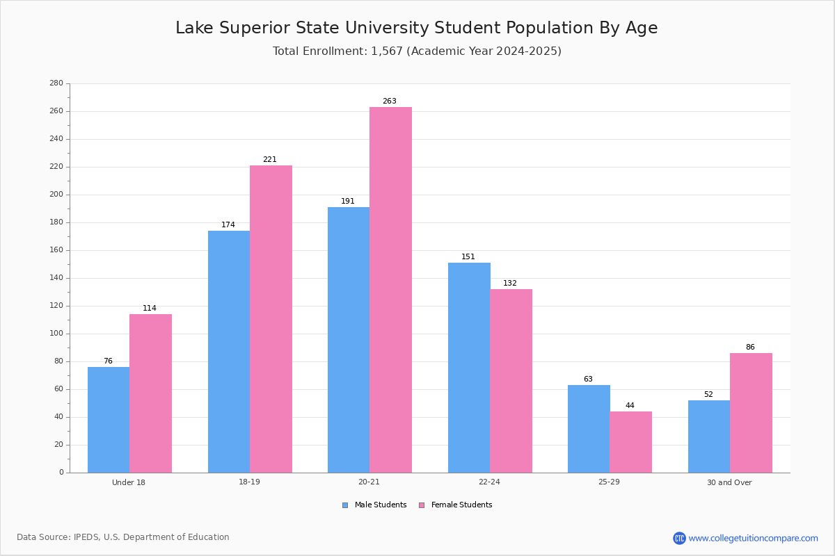 Lake Superior State - Student Population and Demographics