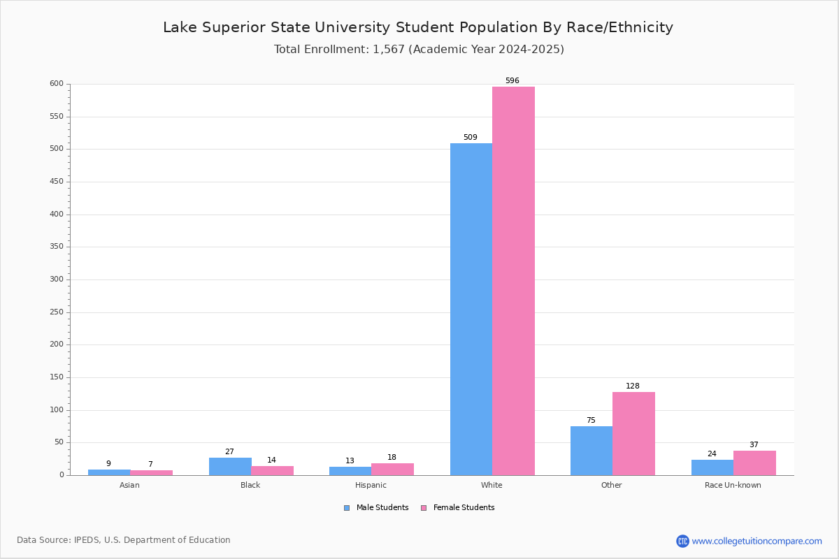 Lake Superior State - Student Population and Demographics
