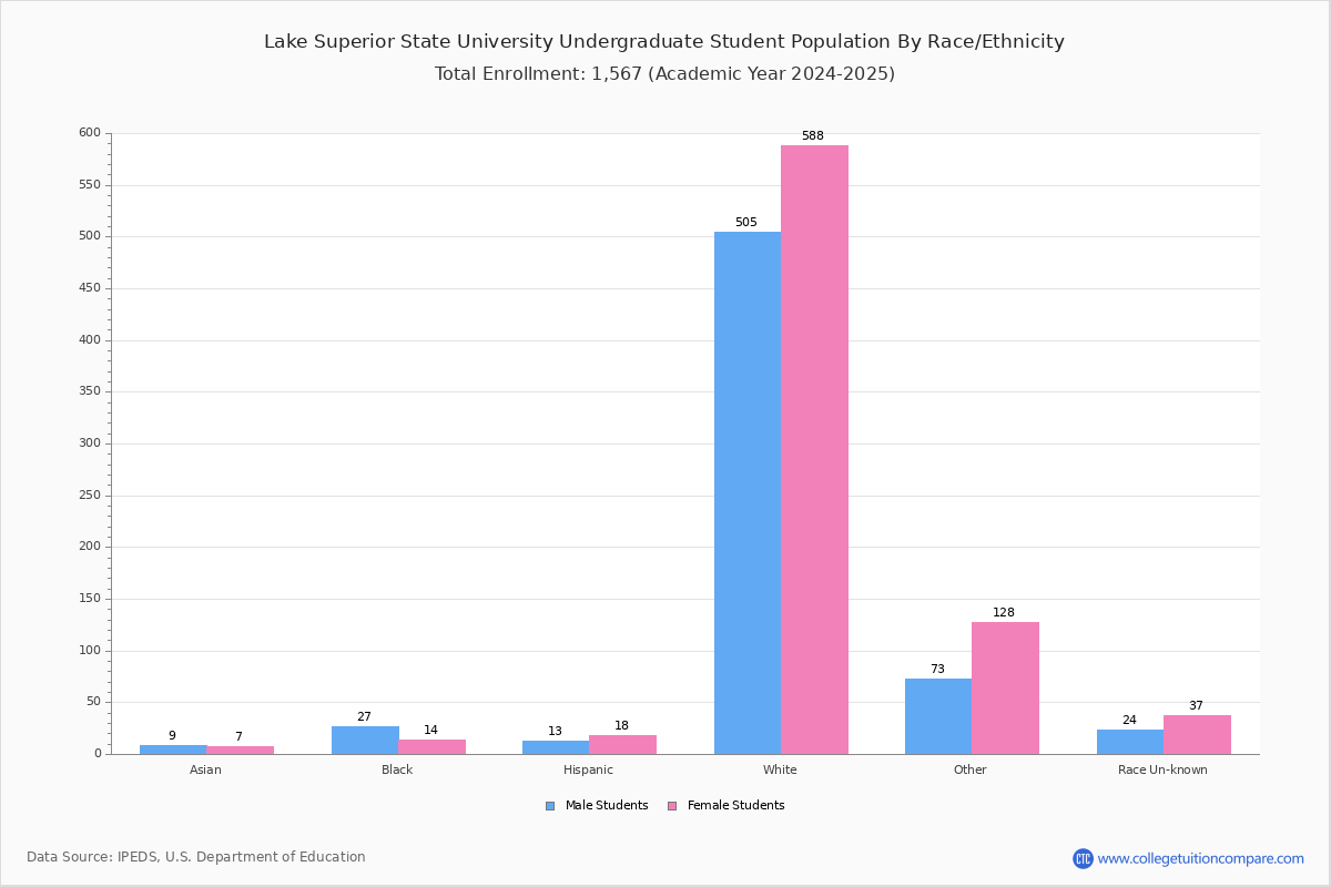 Lake Superior State - Student Population and Demographics