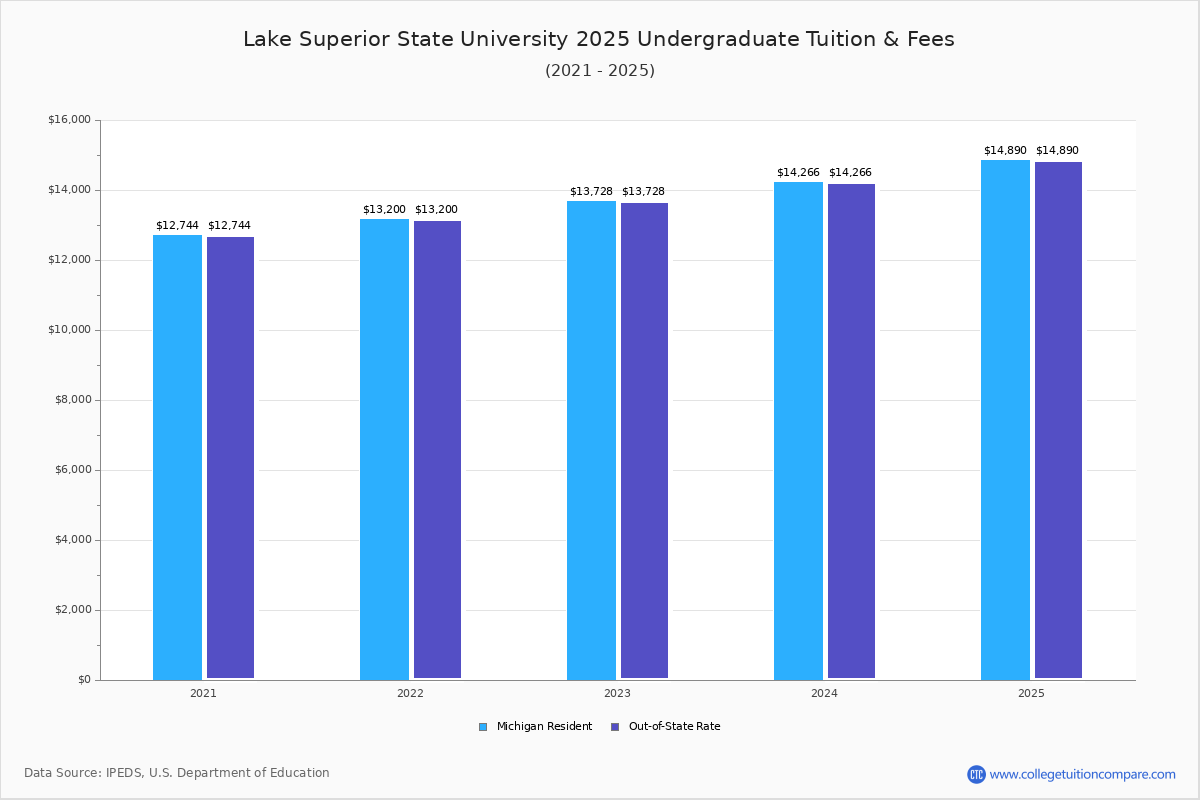 Lake Superior State - Tuition & Fees, Net Price