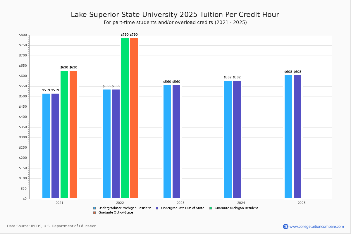 Lake Superior State - Tuition & Fees, Net Price