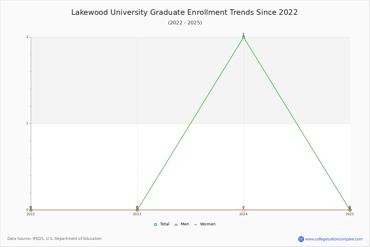 Lakewood Enrollment Trends