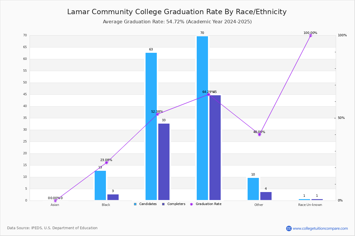 Lamar Community College Graduation Rate