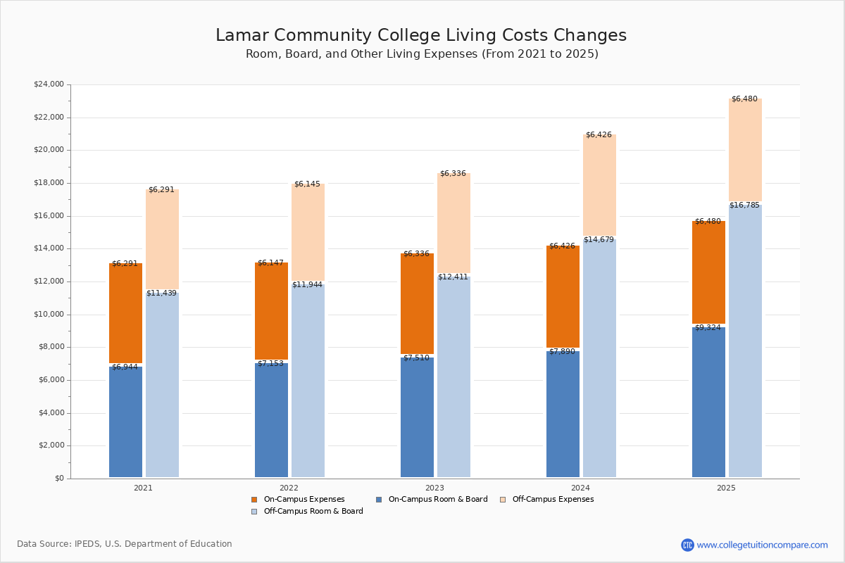 Lamar Community College - Tuition & Fees, Net Price