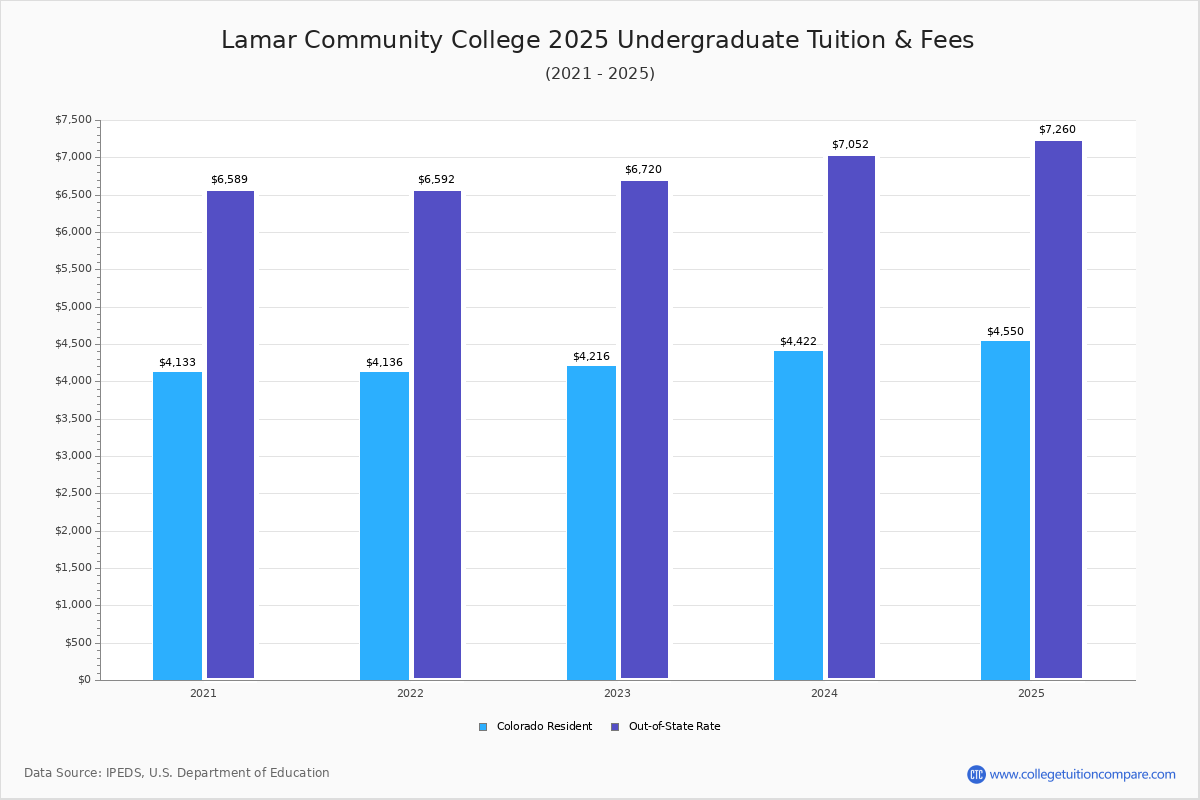Lamar Community College - Tuition & Fees, Net Price