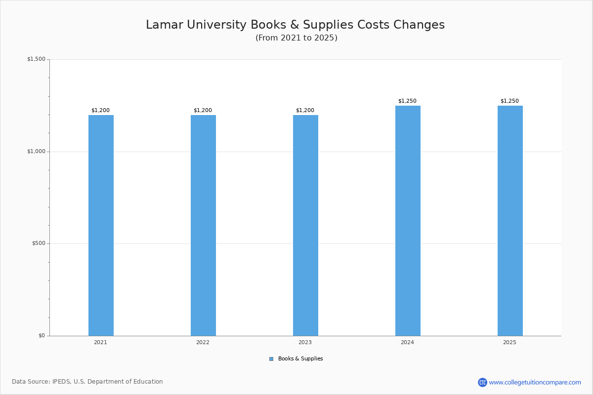 Lamar University - Tuition & Fees, Net Price
